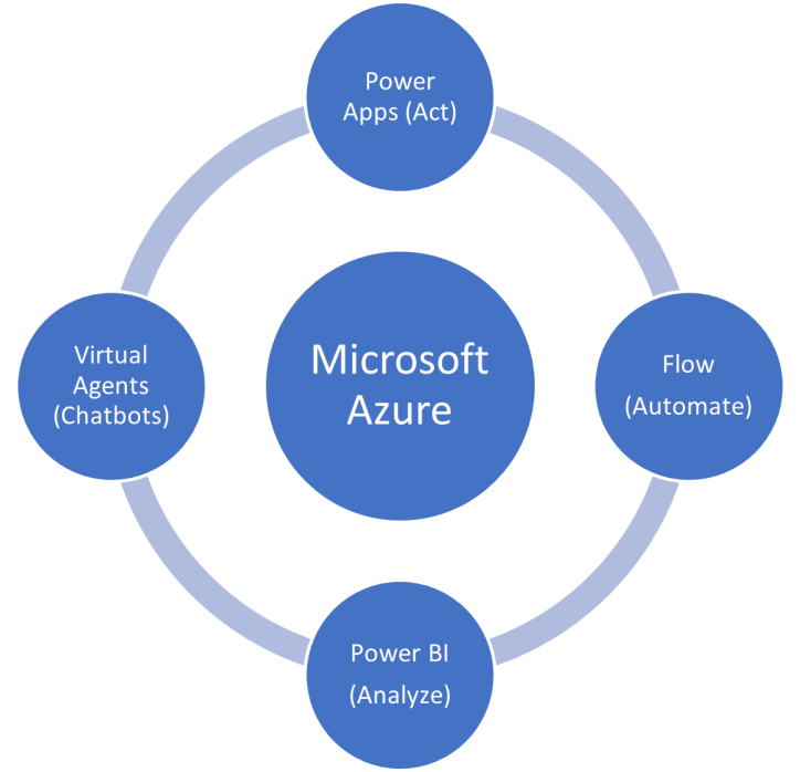 Power Platform with Low-code/No-code: Should You Play It Safe? – WePlus ...